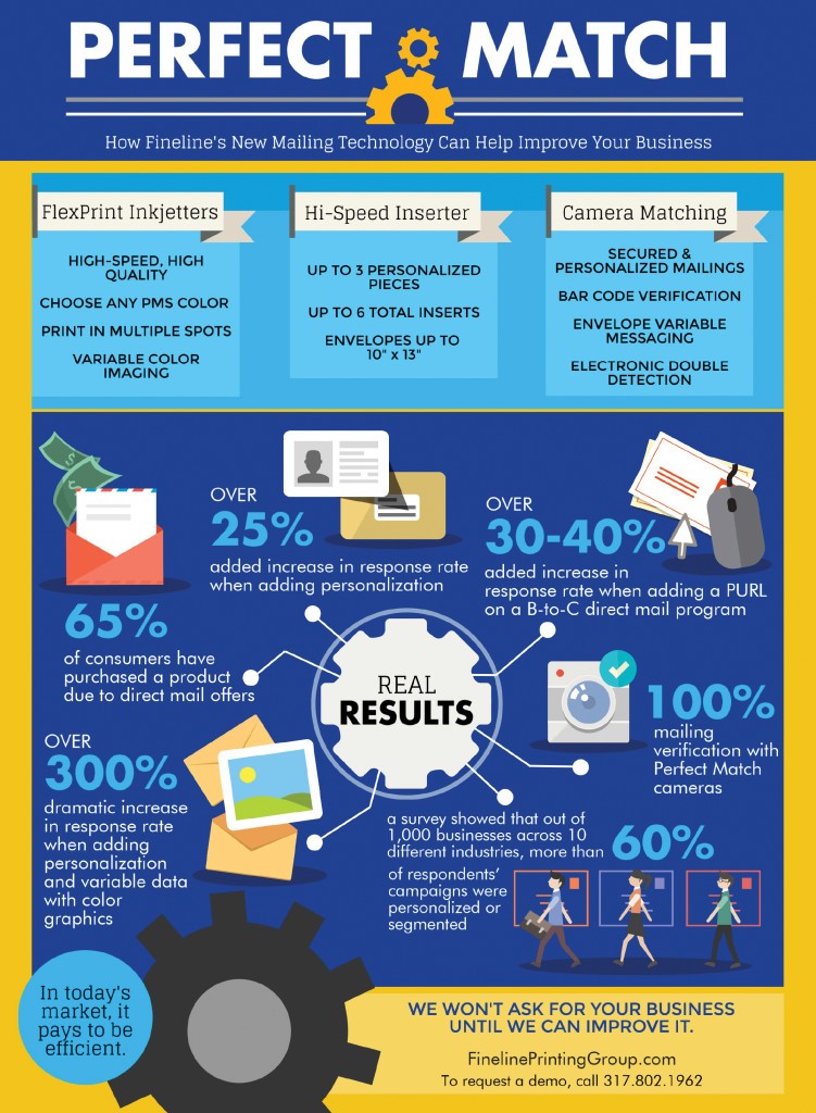 Perfect Match Mailing Technology (Infographic) - Fineline Printing Group